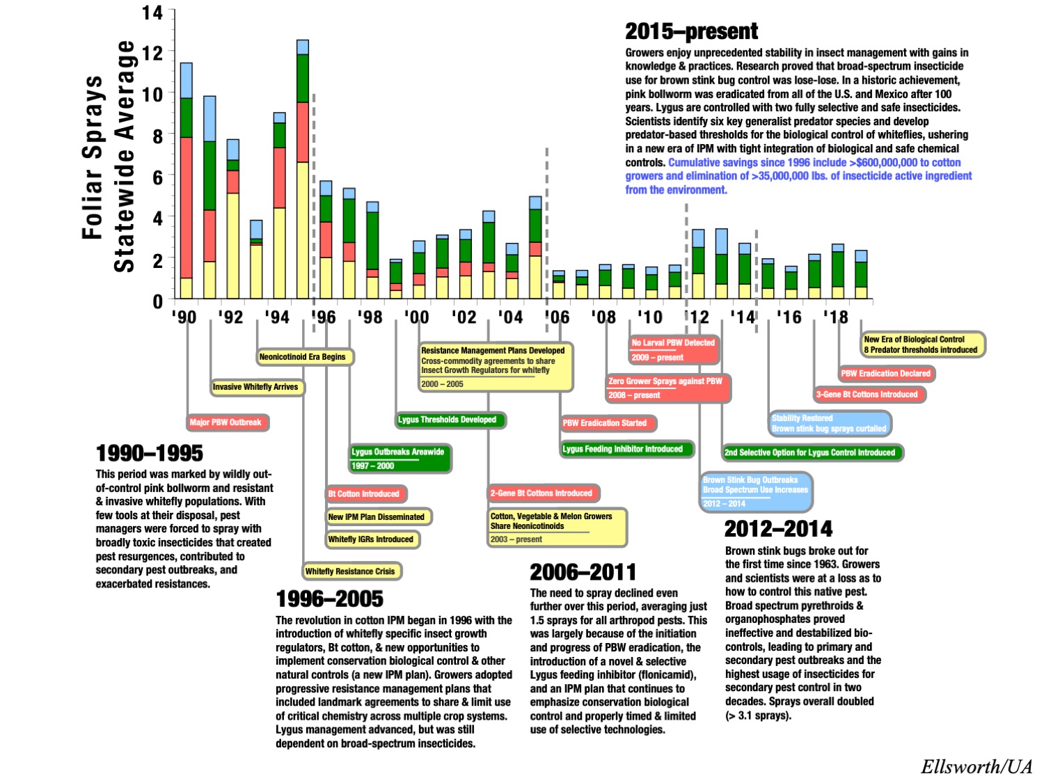 Crop Pest Losses